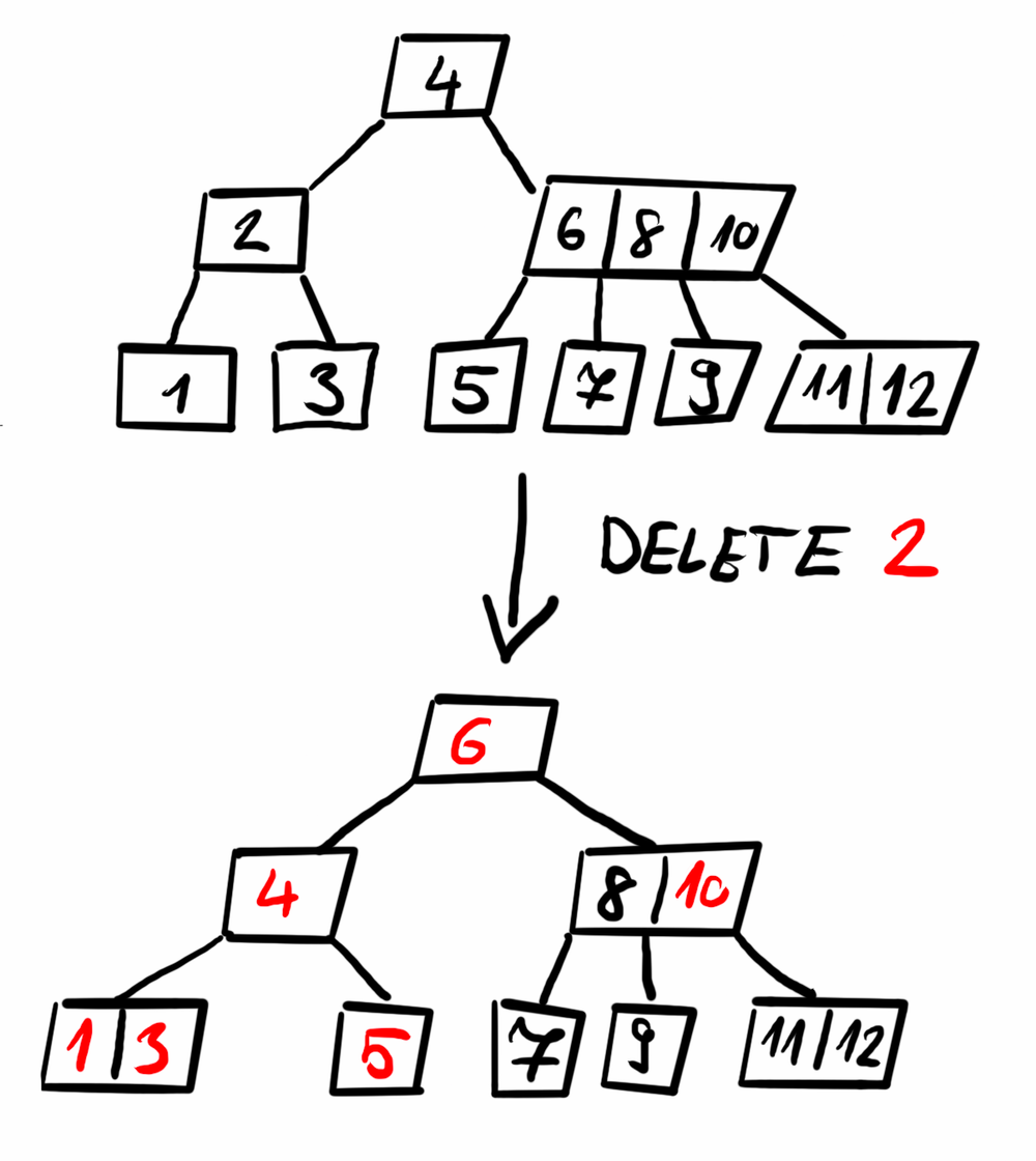 Building a database II - B-Trees
