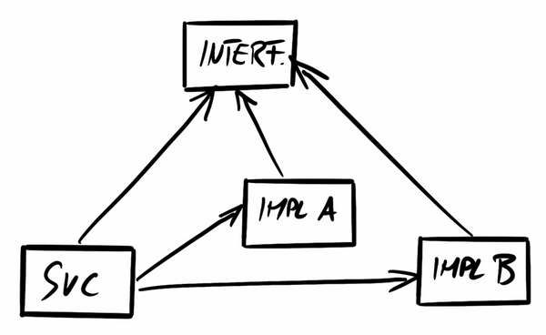 Creating a Gradle multi-module project